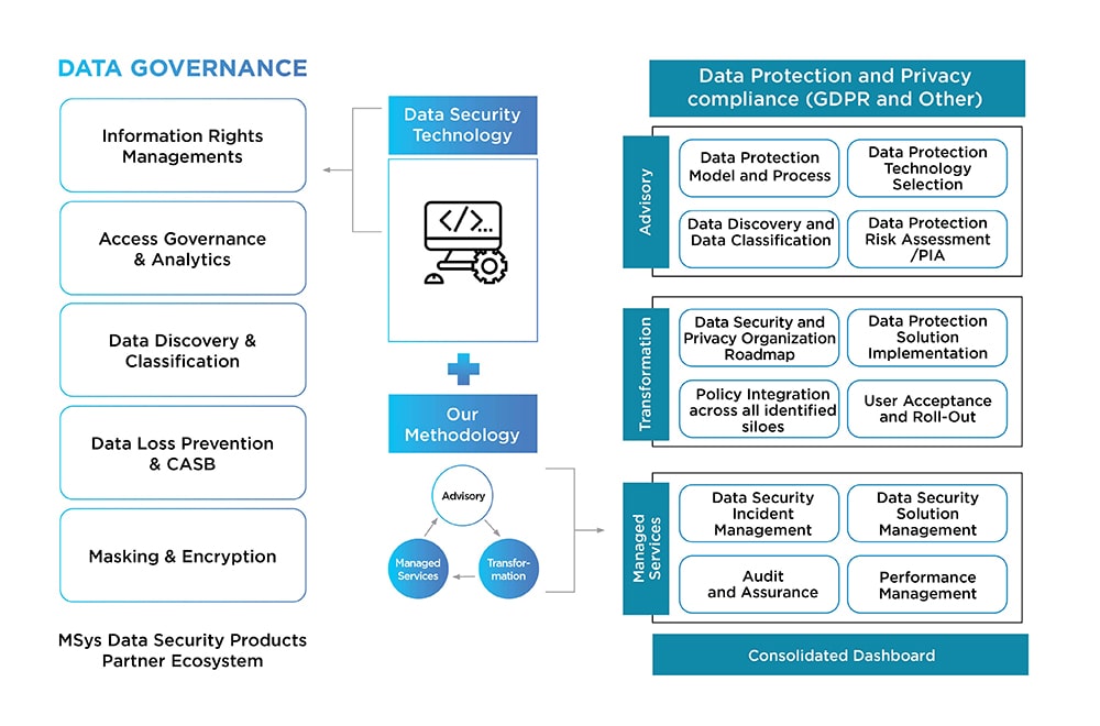 Data Protection Services & Solution Data Protection Services & Solution