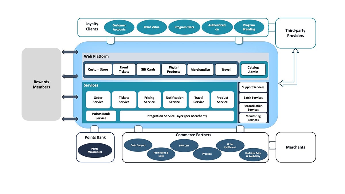 Loyalty Management Solution - MSys Technologies Loyalty Management Solution - MSys Technologies